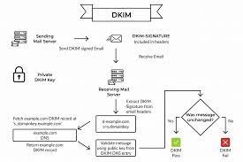 DKIM là gì và tổng quan về phương thức xác nhận email bằng DKIM