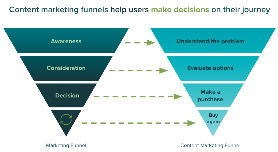Create a Profitable Full-Funnel Marketing Strategy - Bài viết kiến thức ...